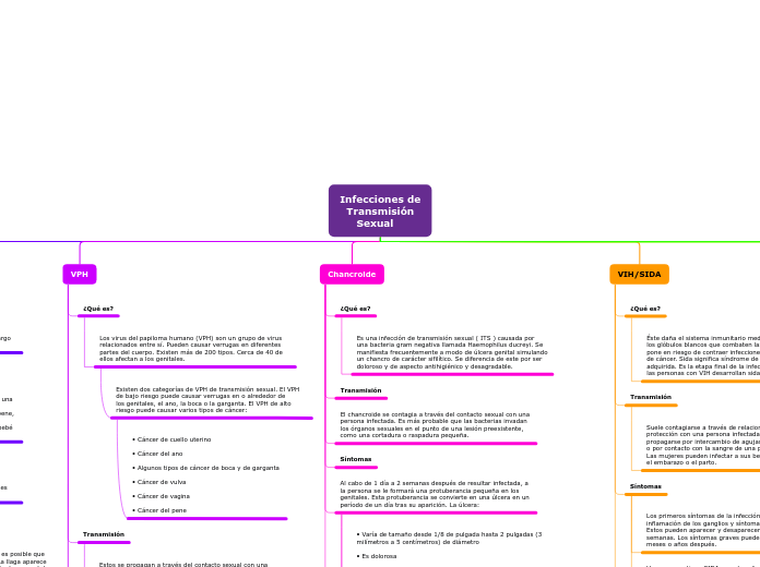 Mapa Conceptual ITS - Mindmap